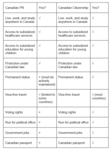 UIS Canada Blog - Canada PR Vs. Canadian Citizenship